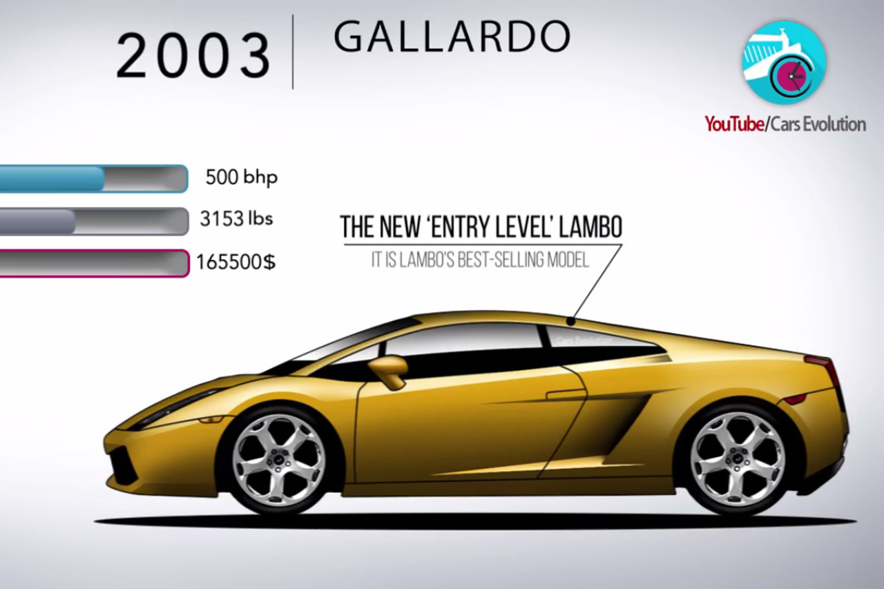 Photo 10 - Lamborghini Gallardo 2003 - Vidéo : l'évolution de ...