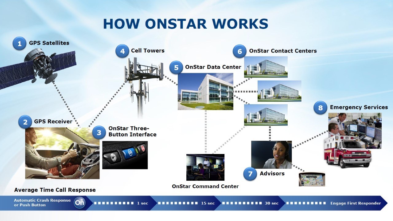 OnStar : la technique