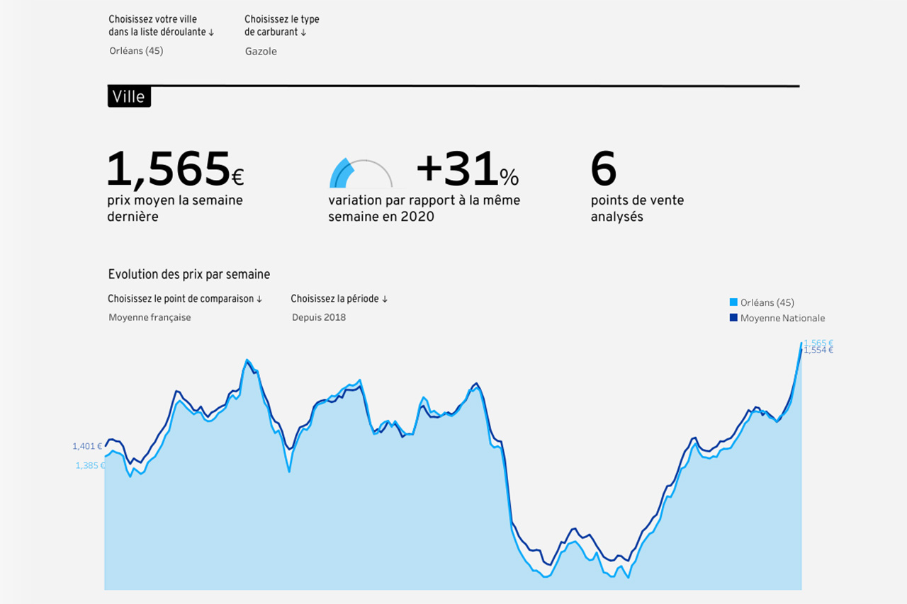 Carburants. Les villes et les départements où les prix s'envolent