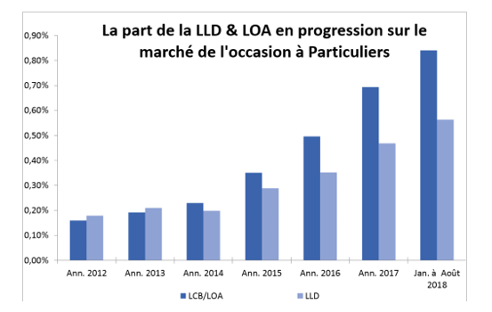 Occasion : quand la LLD et la LOA gagnent du terrain