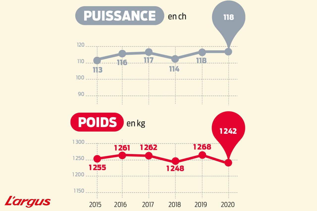 Photo 6 - puissances et poids évolution voiture 2015-2020 l'argus ...