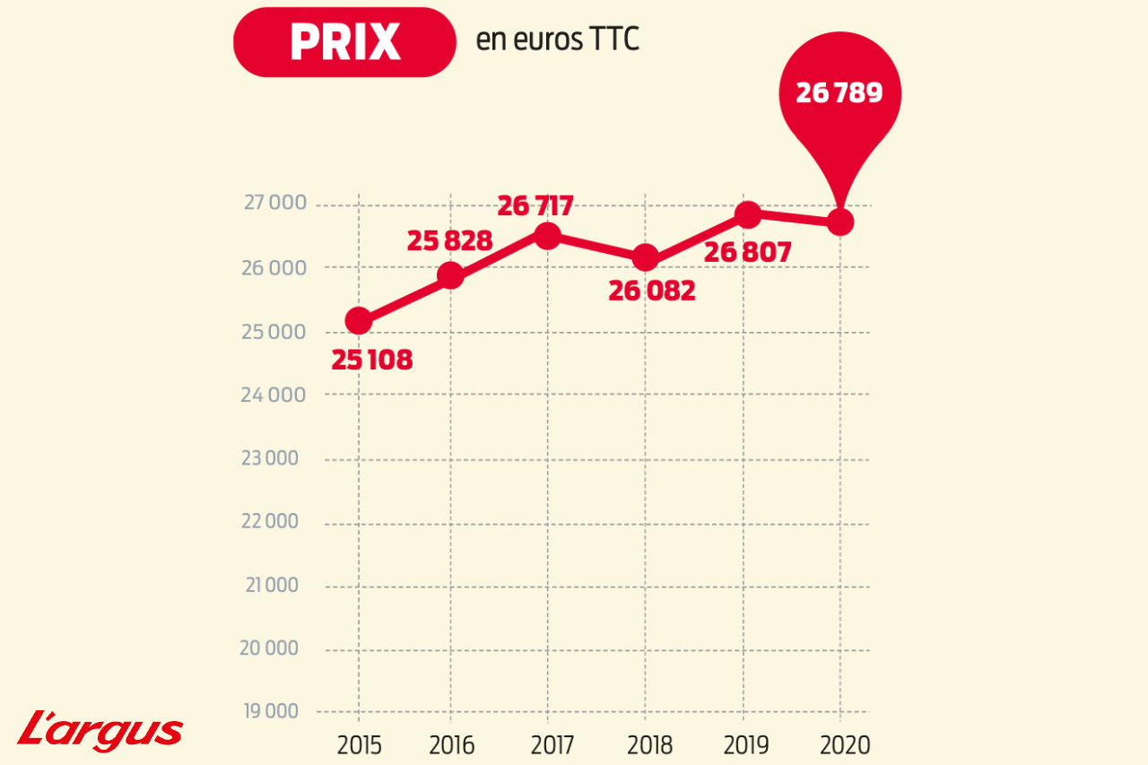 Photo 7 - Evolution prix véhicules 2015-2020 l'argus - Voiture Moyenne ...
