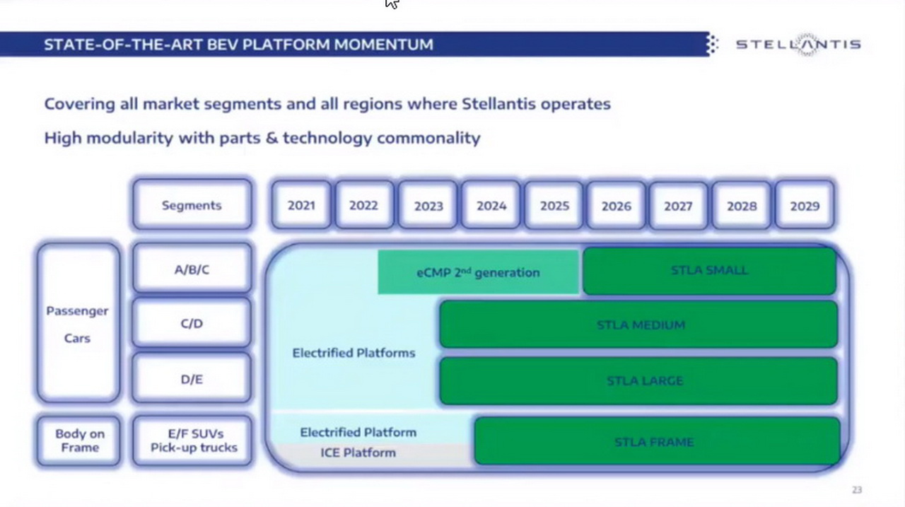 Stellantis (PSA-FCA). Les détails du « plan électrique » de Tavares