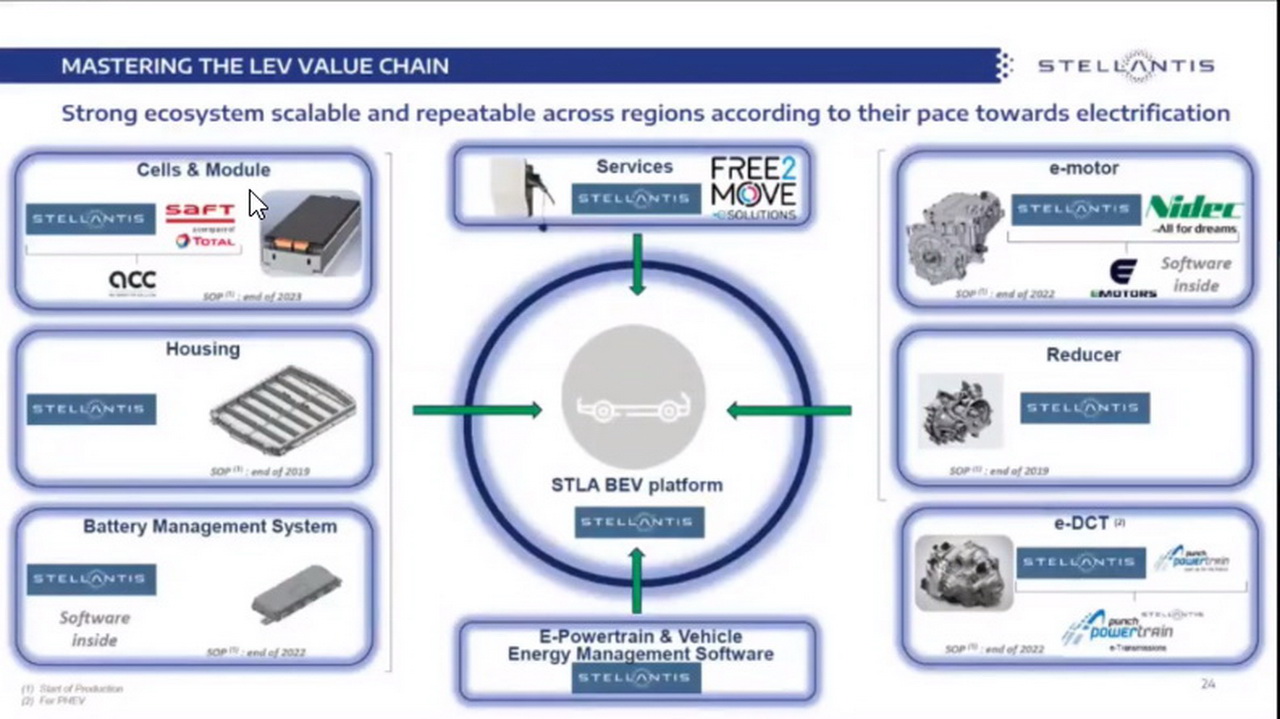 Diaporama et photos - Stellantis (PSA-FCA). Les détails du « plan ...