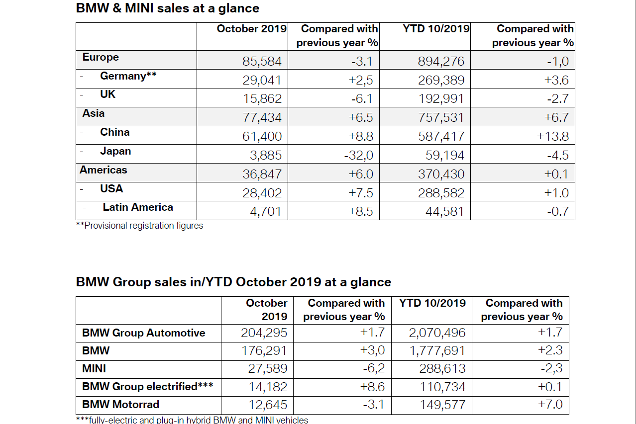 Photo 3 - tableau chiffres octobre 2019 bmw group - BMW a signé un ...