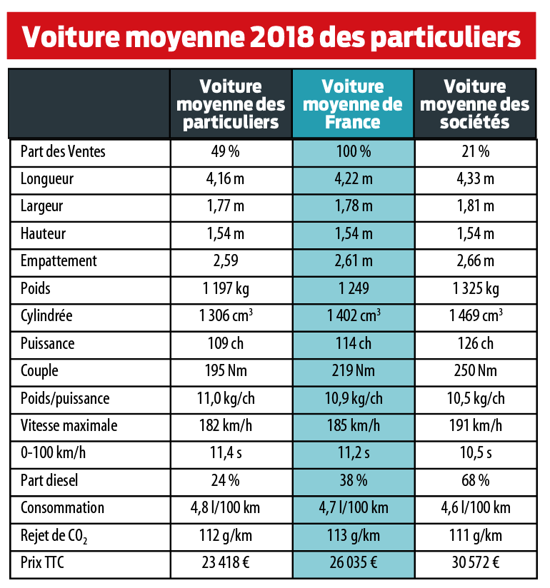 Portrait-robot de la voiture moyenne des particuliers en 2018