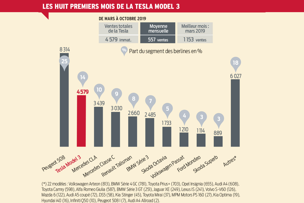 Avec la Model 3, Tesla a trouvé son public sur le marché auto français