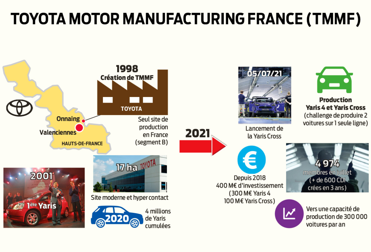 Photo 9 - Les chiffres de l'usine Toyota Motor Manufacturing France (TMMF) - Toyota : le doublé ...