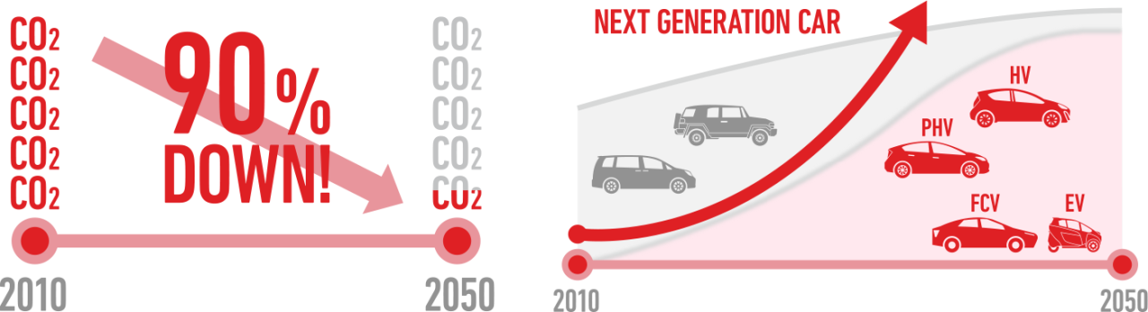 Toyota planifie sa stratégie environnementale jusqu'en 2050