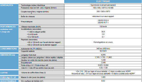 Fiches techniques de la nouvelle Peugeot 208