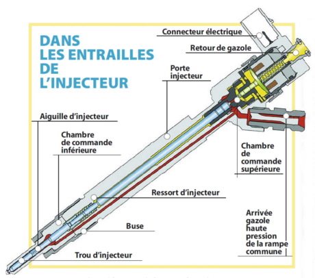 Deux types d'injecteur