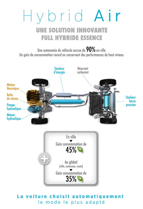 [Infographie] PSA Hybrid Air : les quatre modes de fonctionnement à la ...