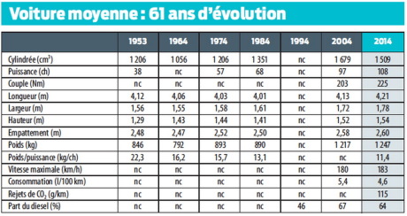 Voiture moyenne 2014 : son évolution depuis 1953