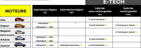 Renault change l'appellation de ses moteurs hybrides E-Tech
