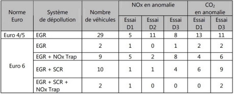 Pollution diesel : les mauvais élèves des tests de la Commission Royal