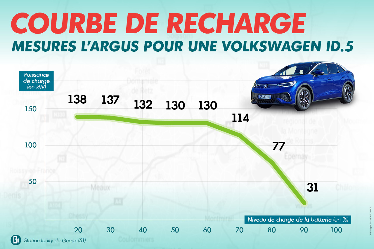 Photo 17 - Courbe puissance de recharge Volkswagen ID 5 ID 4 - Essai ...