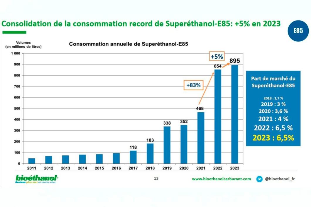 Bioéthanol E85. Une progression qui se tasse… pour mieux rebondir