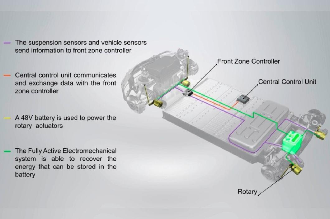 Quelle est cette suspension auto révolutionnaire mise au point par ...