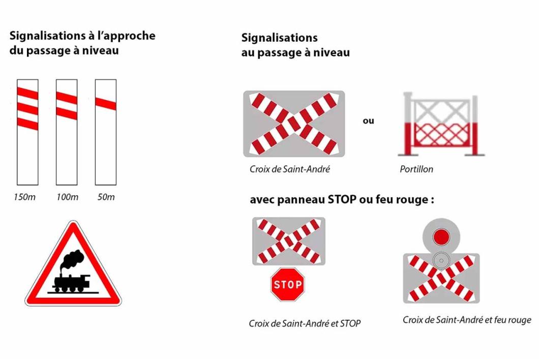 Sécurité routière. Comment SNCF Réseau lutte contre la hausse des accidents aux passages à niveau