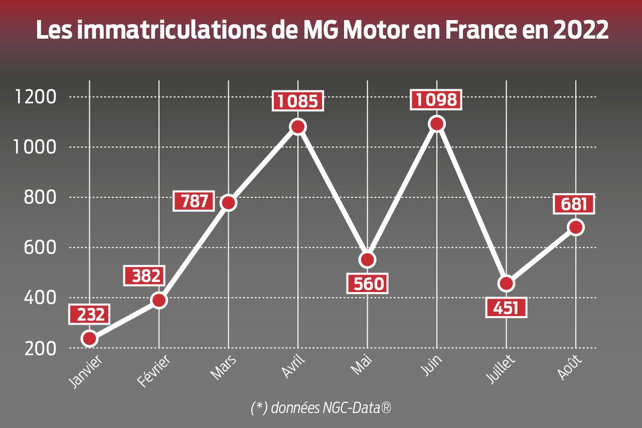 Photo 5 - MG Motor clients concessionnaires - MG Motor. Les raisons du ...