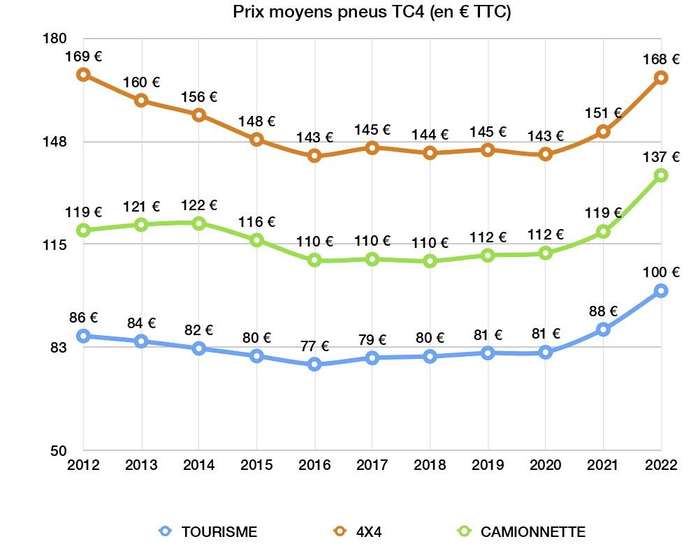 Photo 3 - Seconde tendance : l augmentation inédite des prix de plus de ...