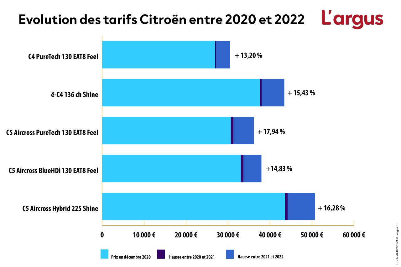 Photo 3 - L évolution du prix des C4 et C5 Aircross entre 2020 et 2022 ...
