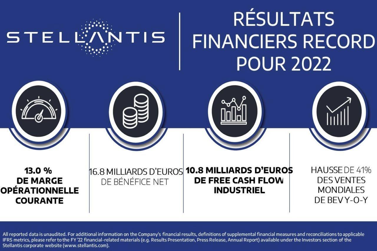 Photo 2 - Les résultats financiers records de Stellantis pour l'année 2022. - Stellantis ...