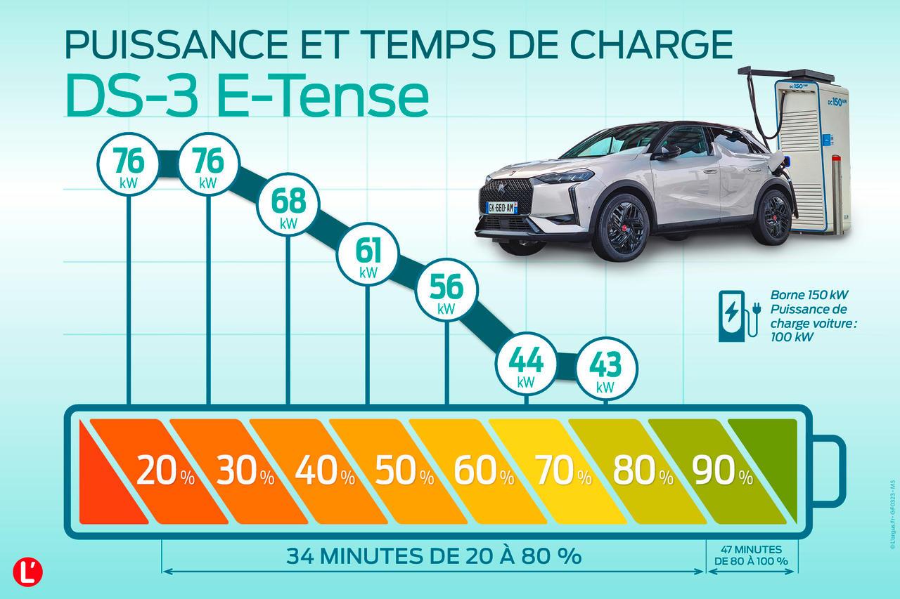 Essai DS3 E-Tense (2023) : notre avis sur l'électrique et son autonomie