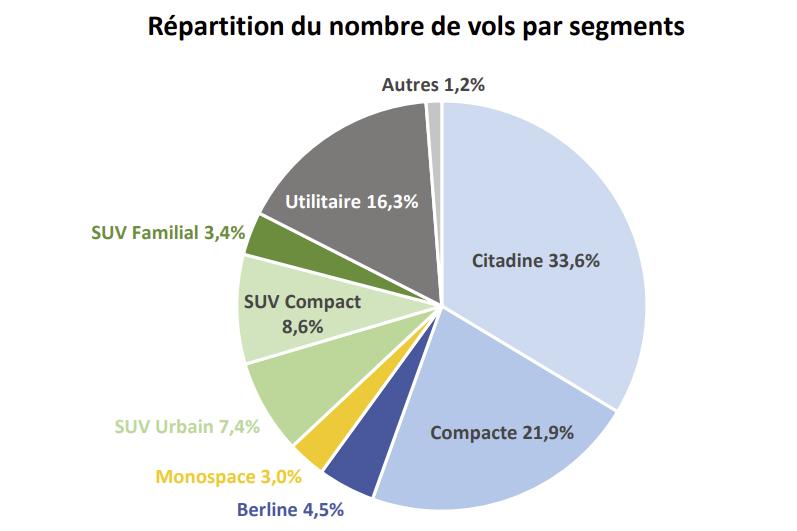 Top 10 des voitures et des utilitaires les plus volés en 2022