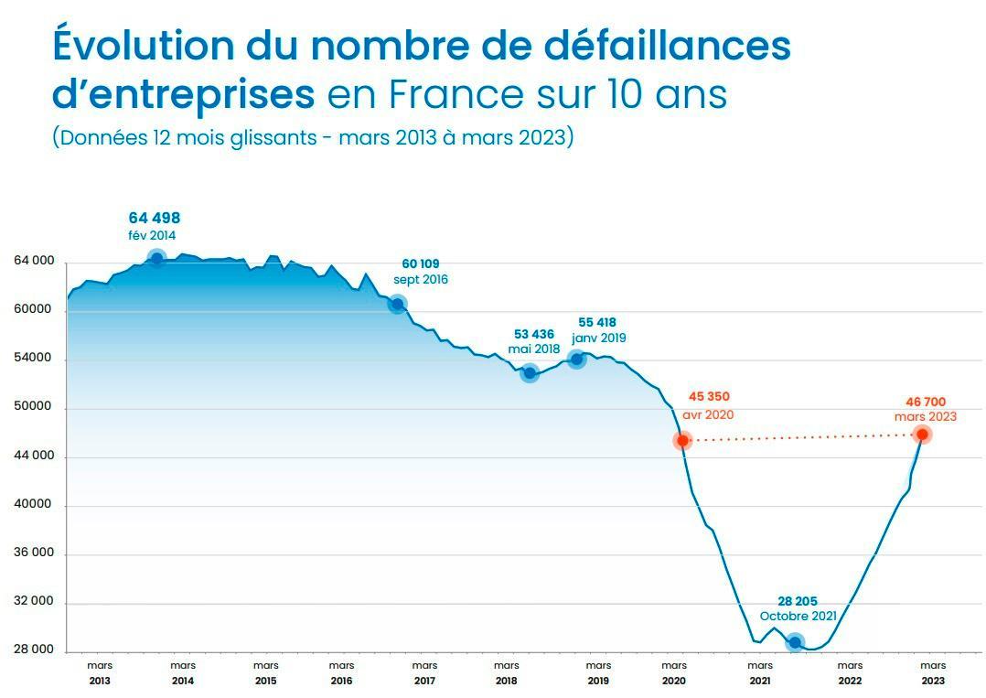 Les défaillances d’entreprises augmentent de 31 % dans le secteur auto au 1er trimestre