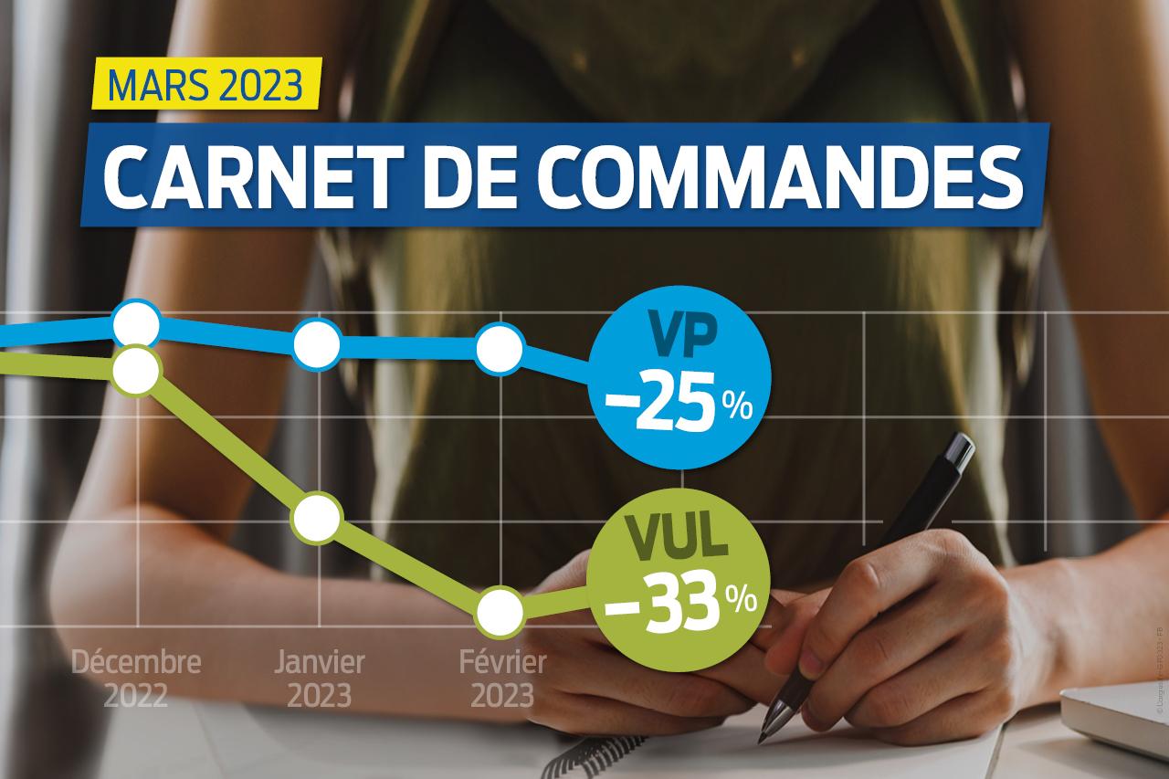 Carnet de commandes. Le retour du commerce peine à dégeler les prises d ...