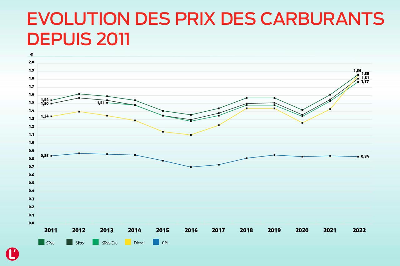 Carburants. Comment les prix de l’essence, du gazole et du GPL ont ...