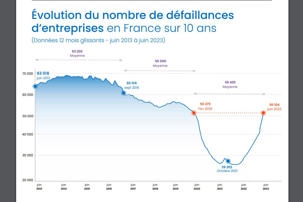 Les défaillances d’entreprises dans le secteur auto au plus fort depuis ...