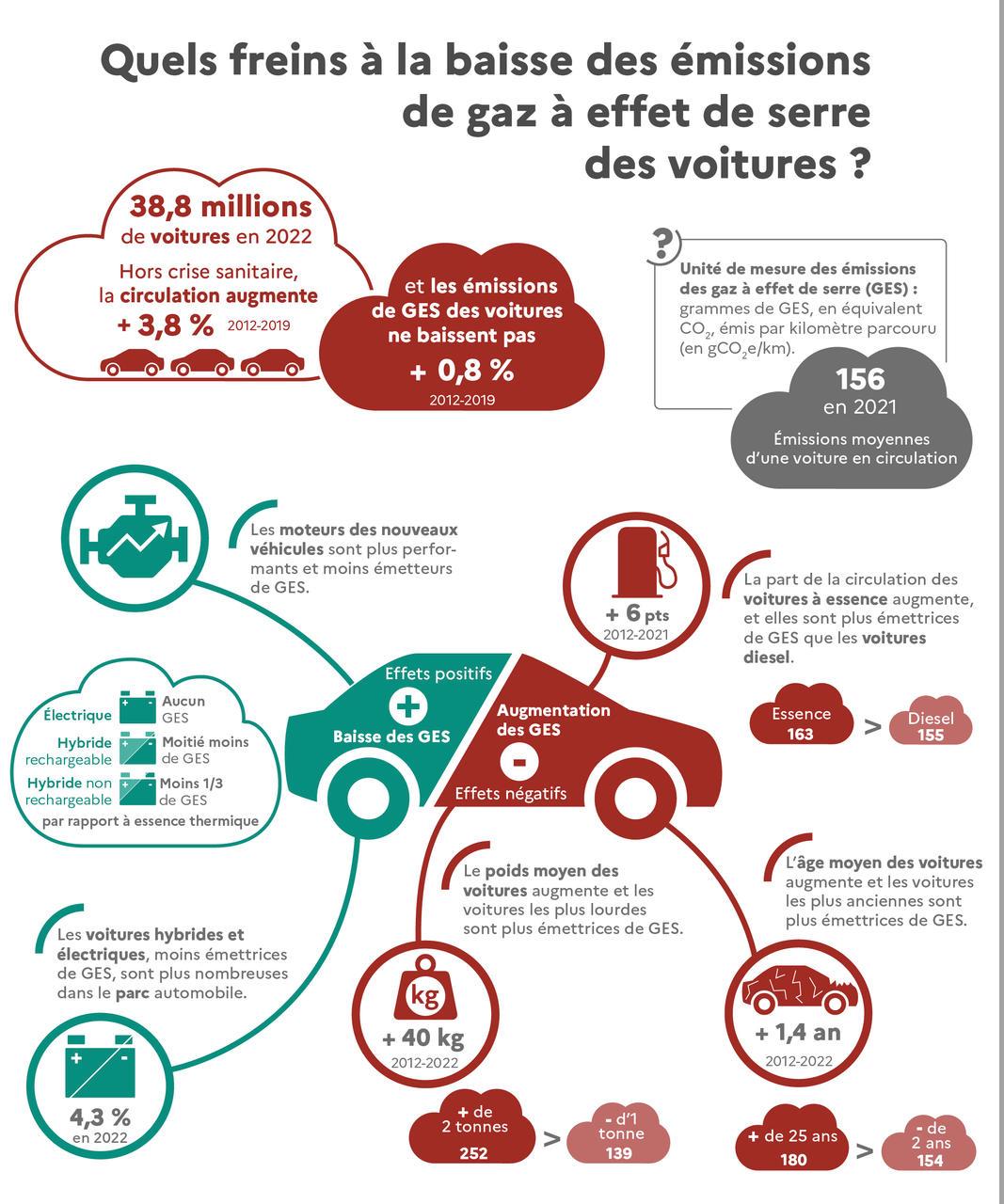 Émissions de CO2. Les moteurs essence, l’âge des voitures et les SUV ...