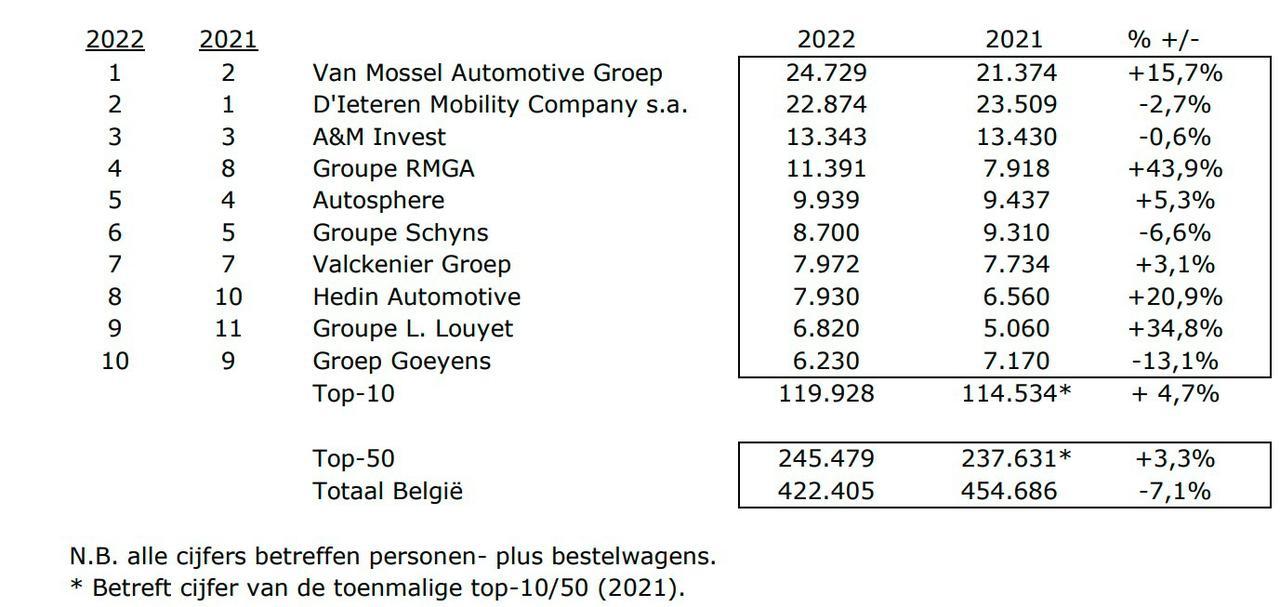 Photo 2 - Van Mossel groupe distribution belgique - Van Mossel est ...