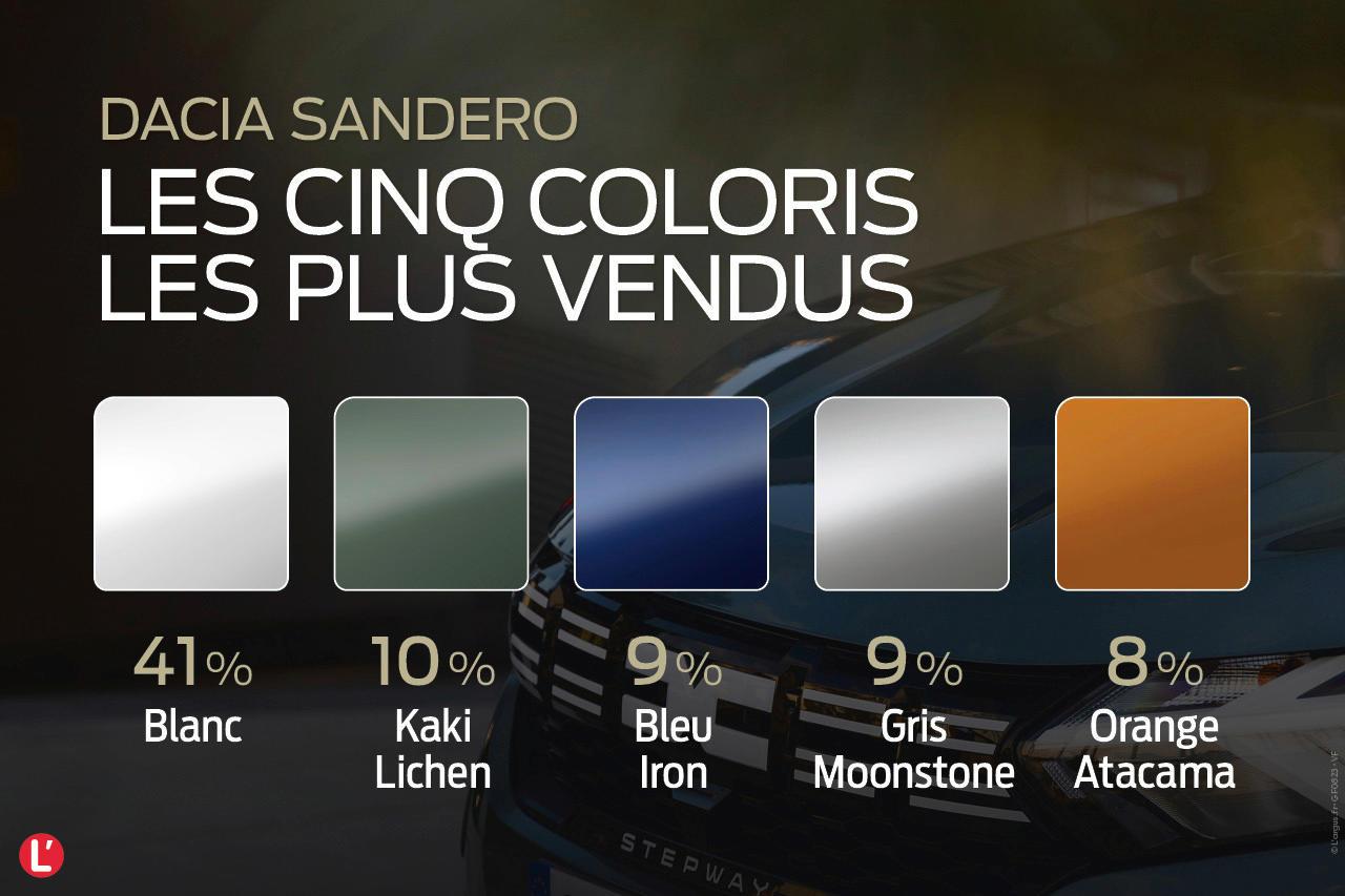 Dacia Sandero 3. Quelles sont les versions préférées des Français