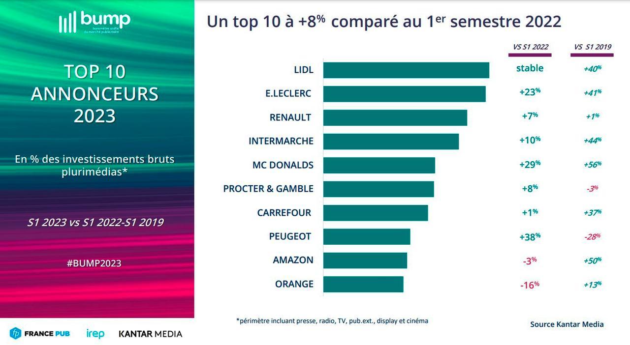 Photo 2 - Bump publicité annonceurs - Les investissements publicitaires des marques automobiles ...