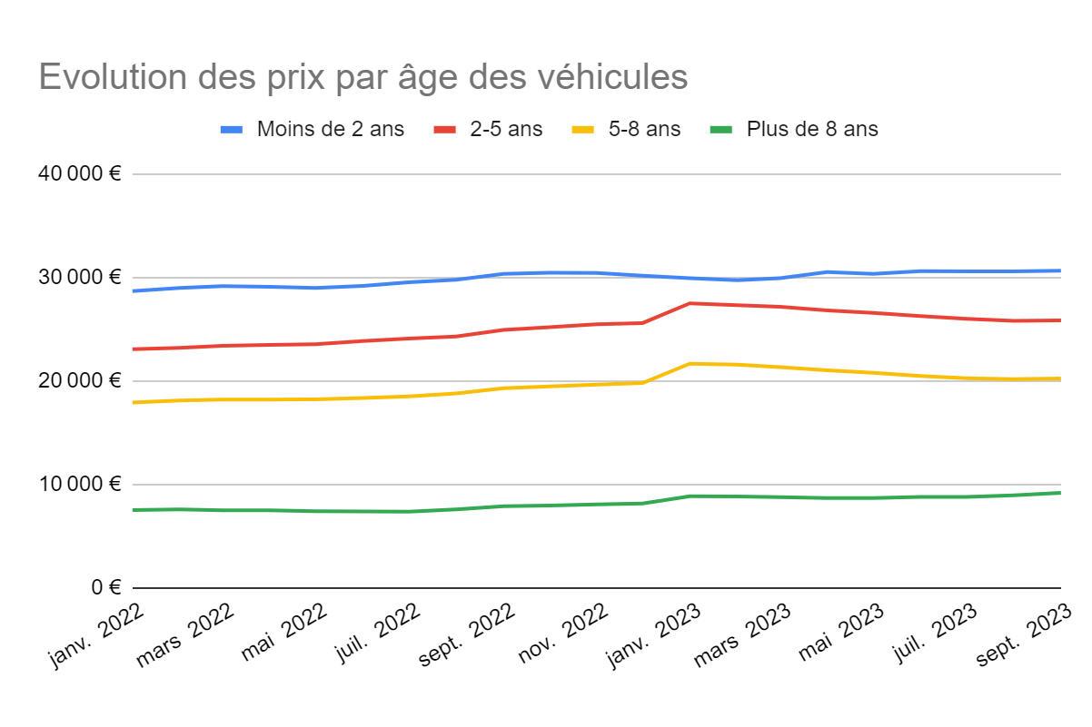 Voitures d’occasion. La baisse des prix se confirme au 3e trimestre 2023