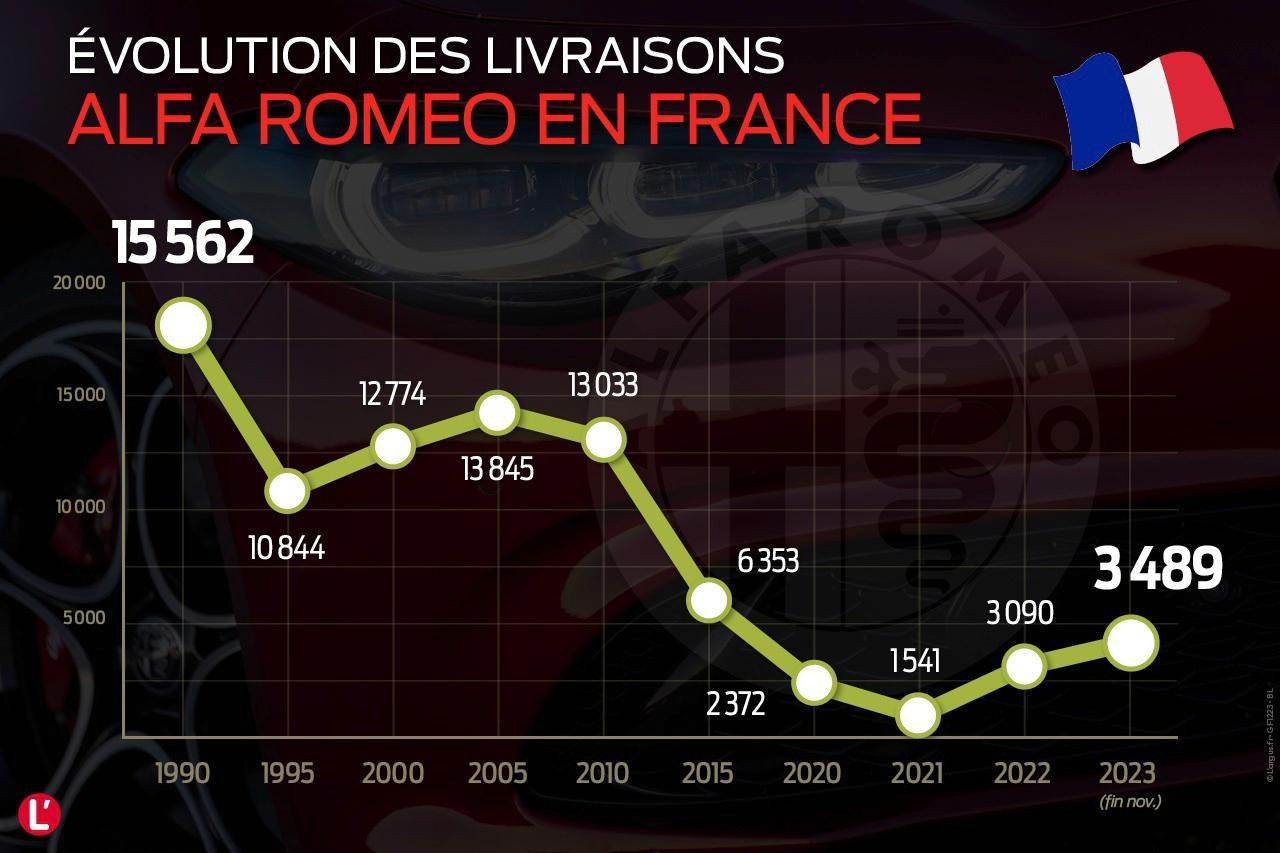 Photo 3 - Réseau distribution Alfa Romeo - Jean-Philippe Imparato ...