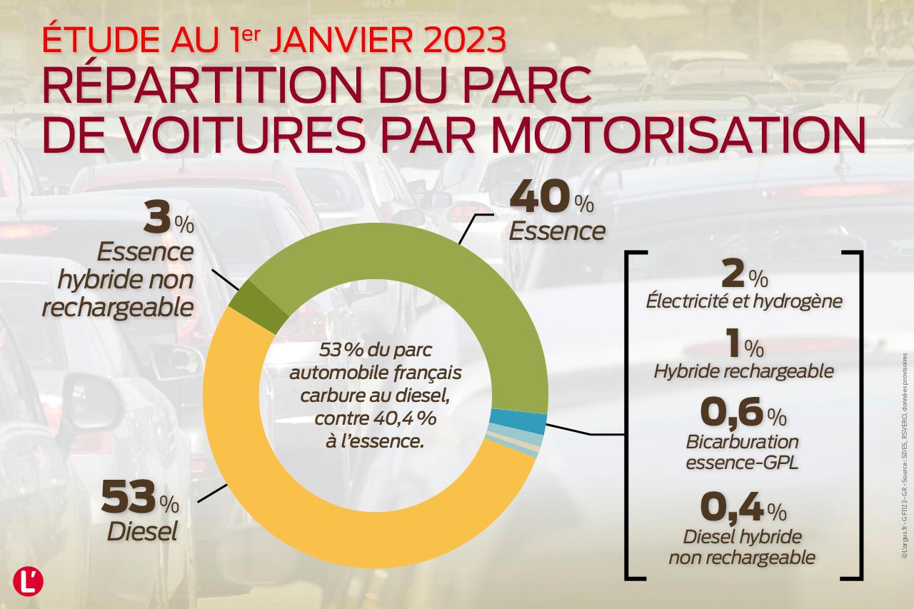 Parc automobile français 2022. La voiture de Monsieur tout le monde en ...