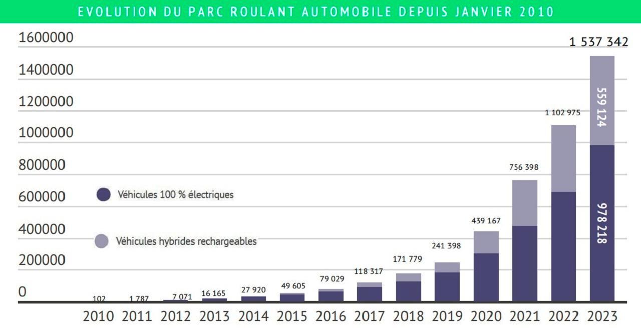 Le parc automobile français passe le cap des 1 500 000 véhicules ...