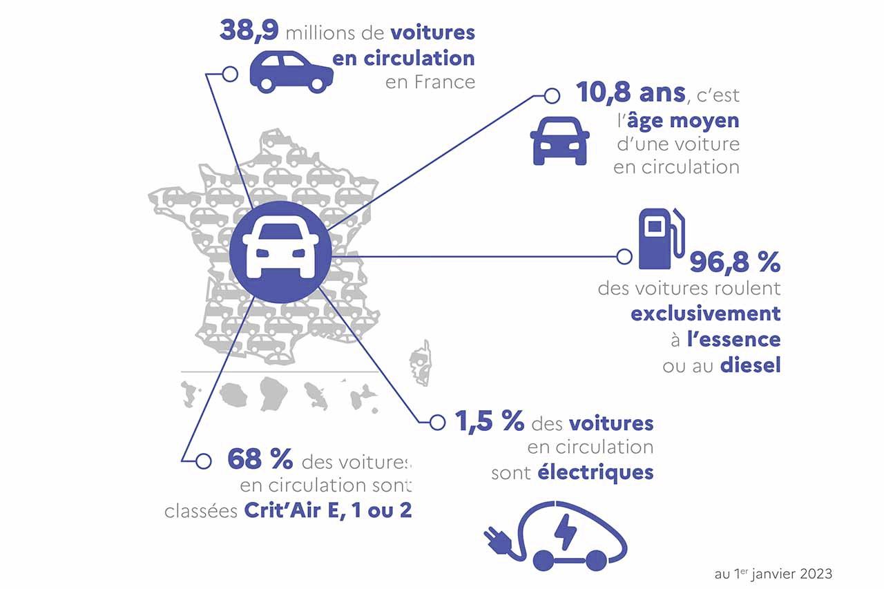 Parc automobile français 2022. La voiture de Monsieur tout le monde en ...