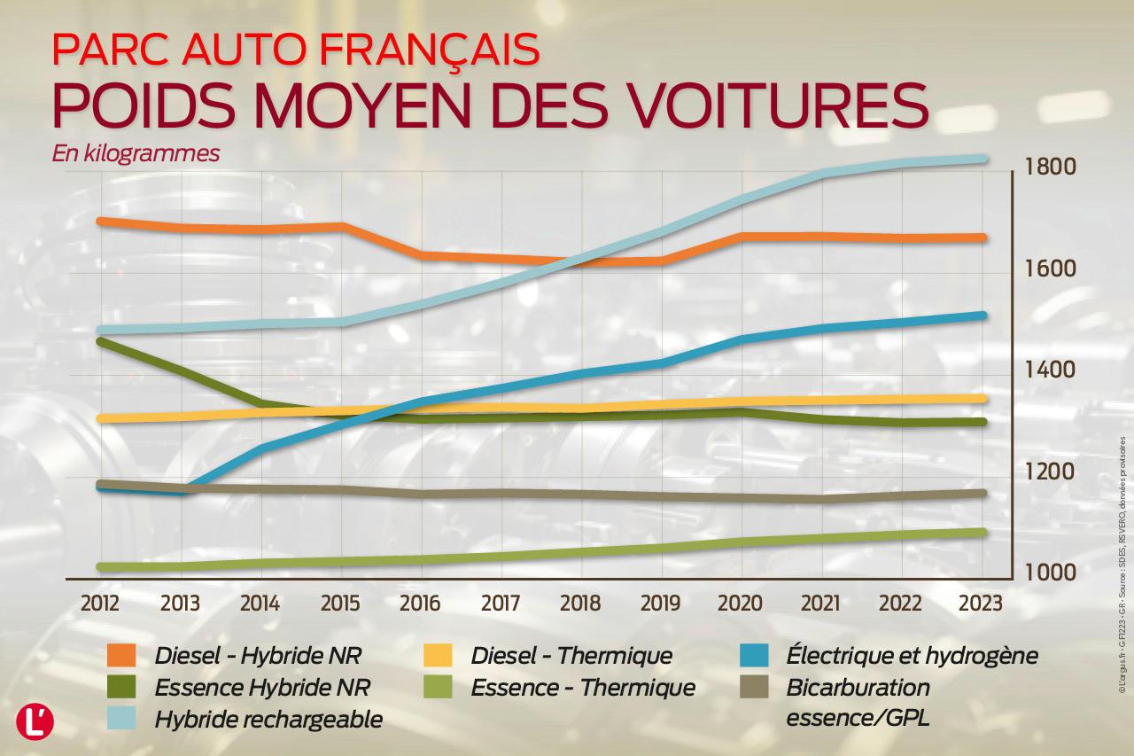 Parc auto français. Le poids moyen des voitures en forte augmentation ...