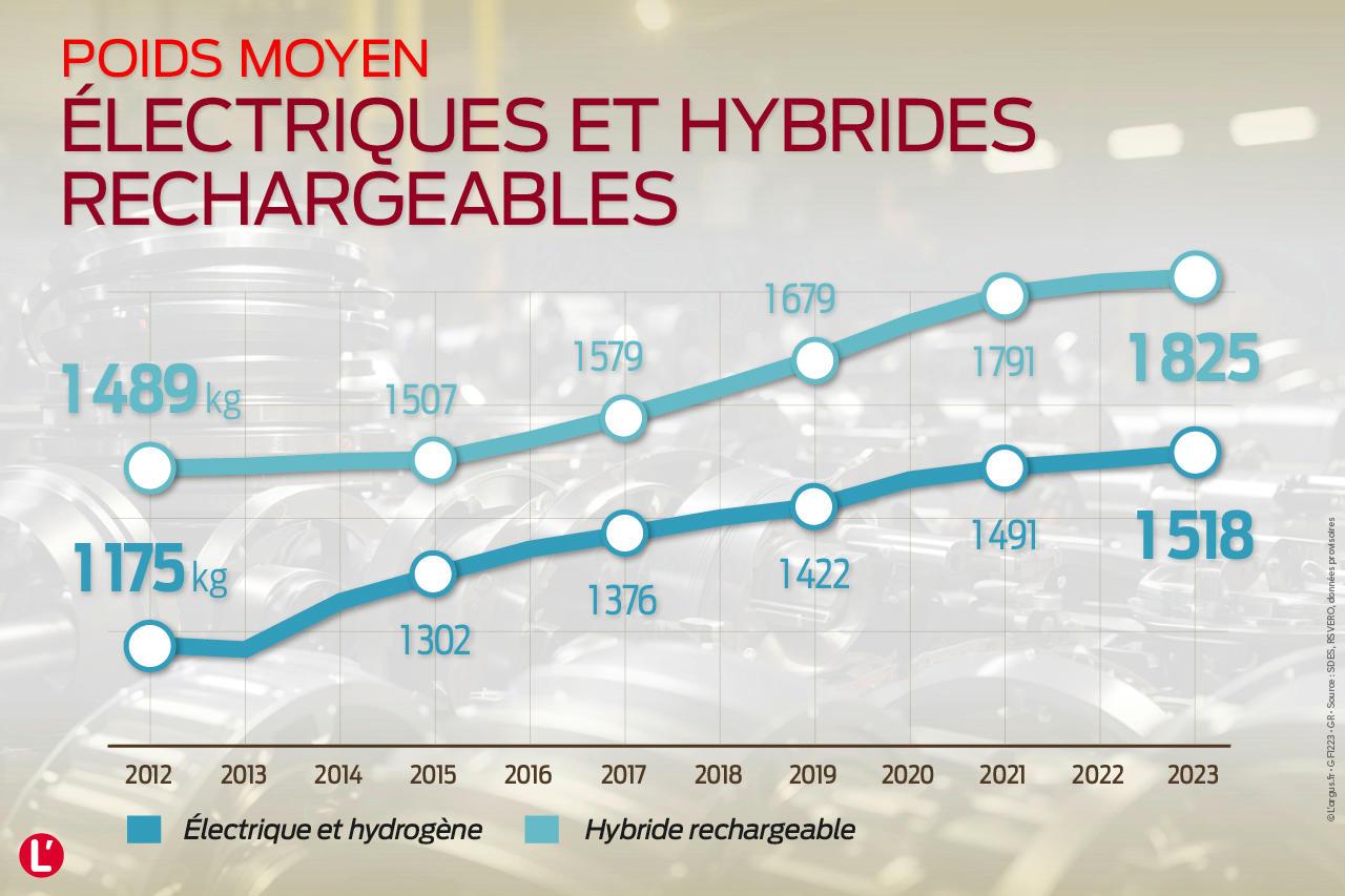 Parc auto français. Le poids moyen des voitures en forte augmentation ...