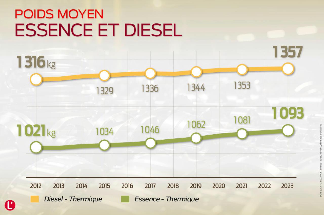 Photo 4 - Poids moyen des voitures essence et diesel en France (2012 ...