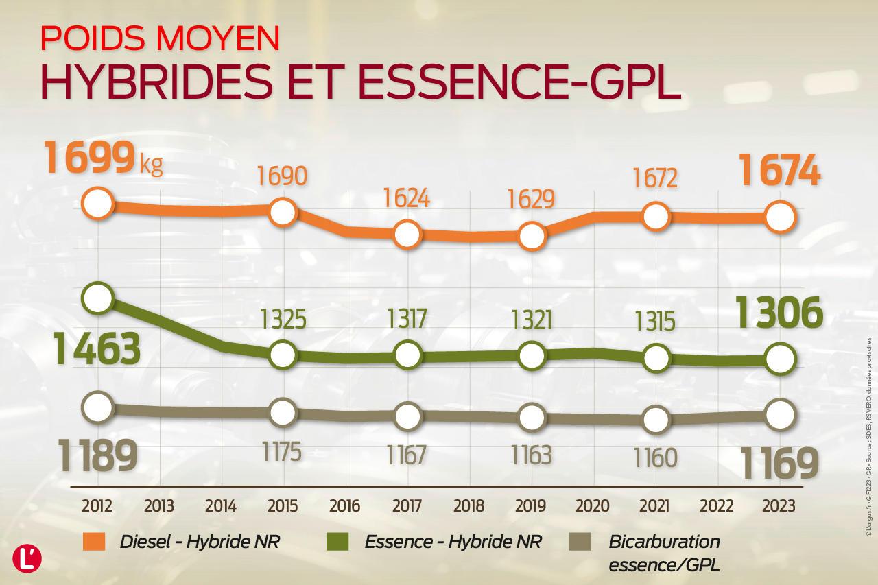 Parc auto français. Le poids moyen des voitures en forte augmentation ...