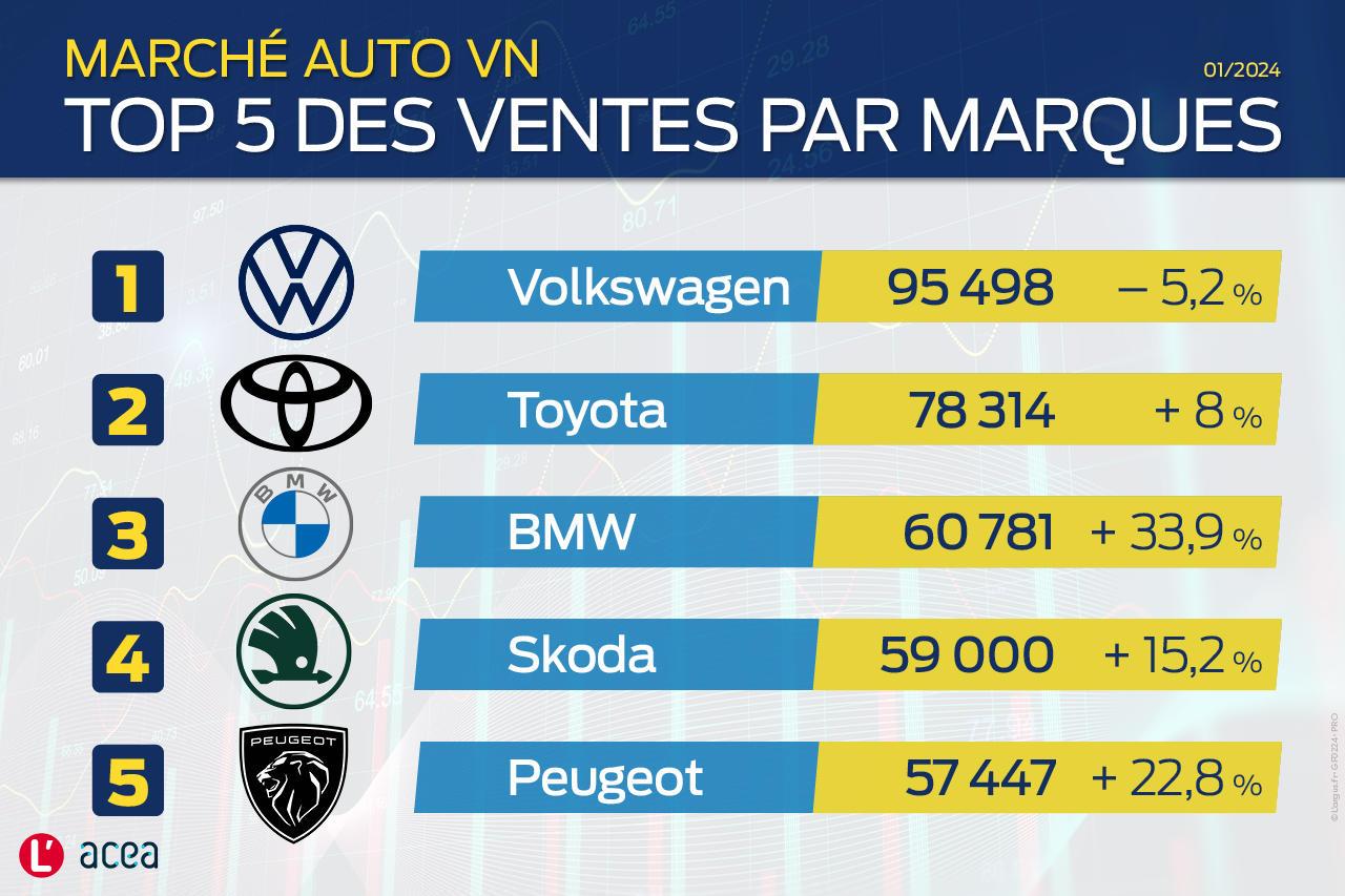 Le marché automobile européen commence l’année 2024 en hausse de 11,5 %