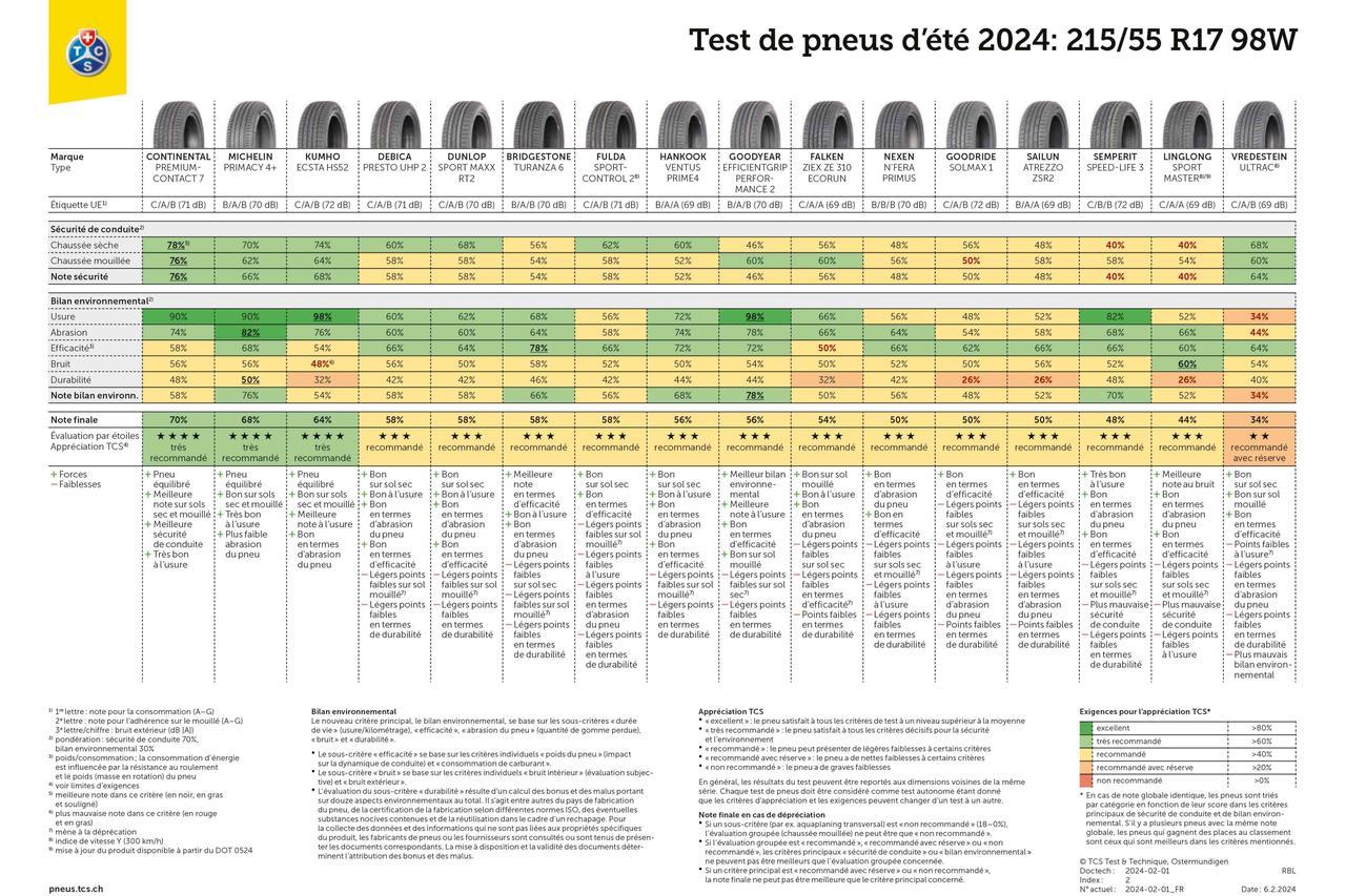 Comparatif pneus été 2024. Les modèles recommandés et à éviter