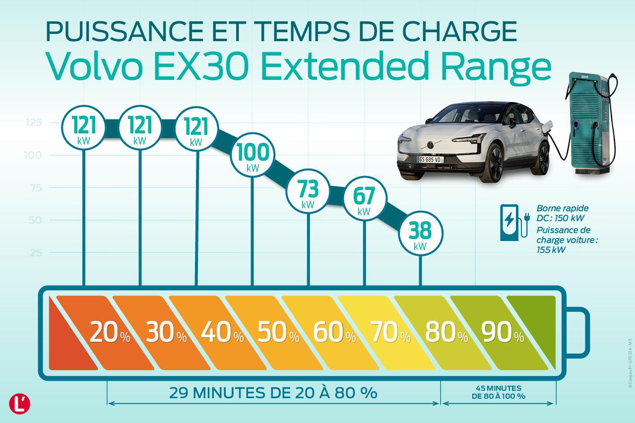 Essai Volvo EX30 (2024) : quelle autonomie réelle pour le petit SUV ...