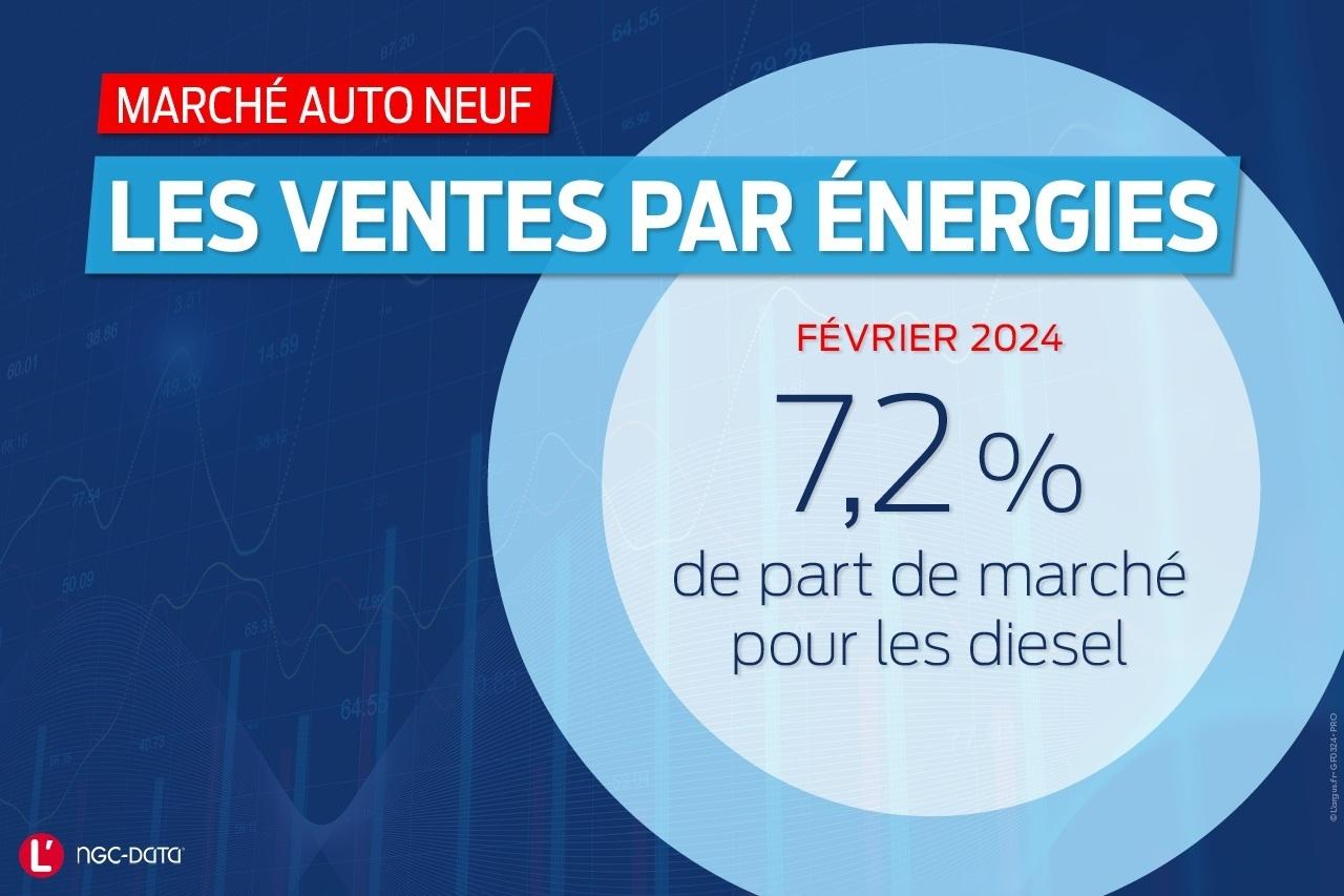 Marché automobile. Les ventes de voitures neuves par énergies en ...